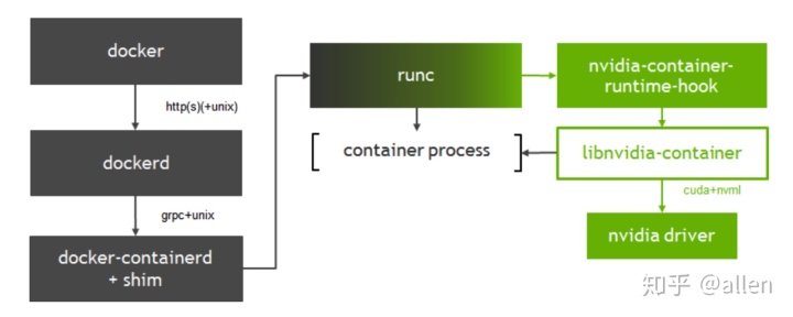 docker用gpu的参数_如何使用nvidia-docker部署并配置GPU机器学习环境-CSDN博客