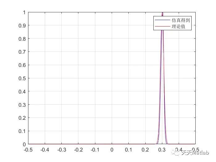 【雷达通信】基于matlab K分布雷达杂波建模与仿真_matlab的海杂波k分布-CSDN博客