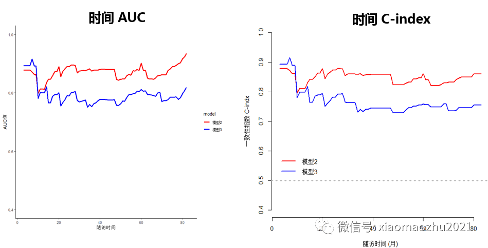 预测模型 | 8. 一致性指数 (Concordance Index, C-index) ci值 cox_cindex和auc比较-CSDN博客
