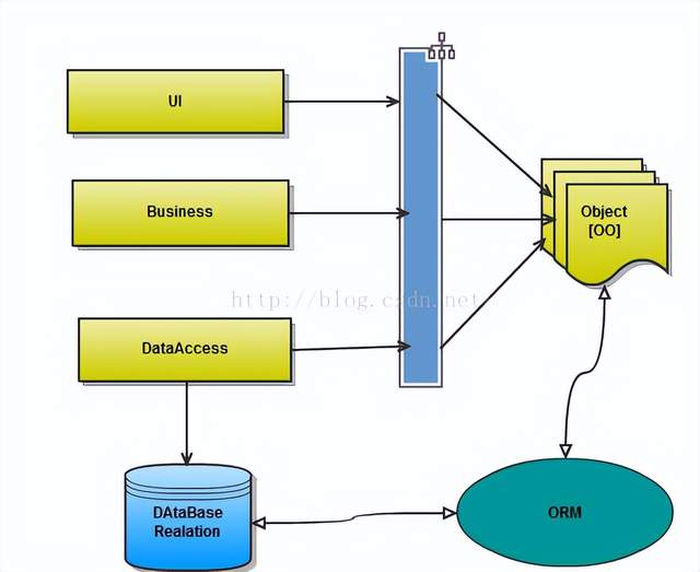 进阶面试的必看的ORM架构之 ORM简介-CSDN博客