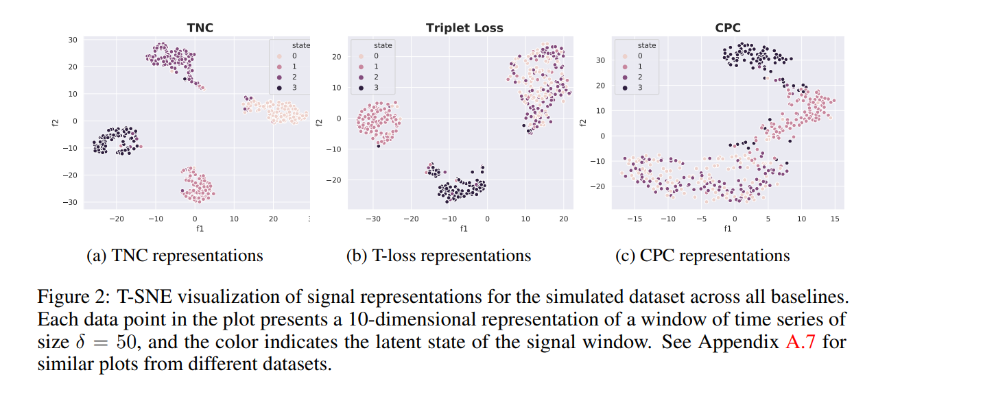 unsupervised representation learning for time series with temporal neighborhood coding（NIPS2020 ...