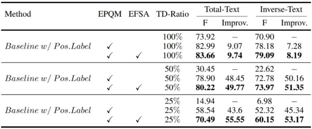 DPText-DETR: 基于动态点query的场景文本检测，更高更快更鲁棒-CSDN博客