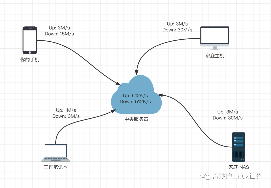 如何使用 Headscale ( Tailscale 开源版 ) 快速搭建一个私有专属的 P2P 内网穿透网络...-CSDN博客