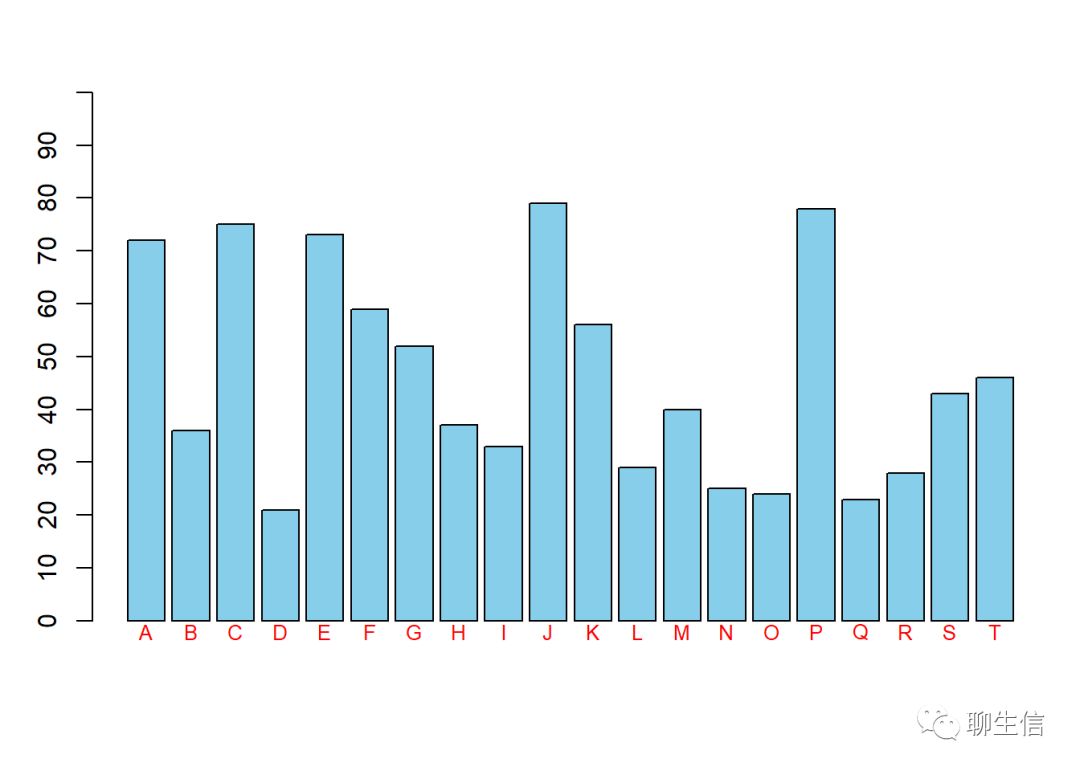 一览R基础包的六个高级绘图函数(盒型boxplot|条形barplot|直方hist|饼pie|dotchart|coplot)...-CSDN博客