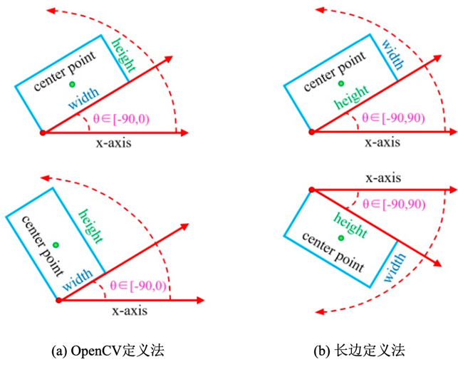 opencv自然背景下交通标志形状分类c++代码_腾讯优图 | 自然场景下的不规则目标检测(综述+CVPR 2020论文解读)...-CSDN博客