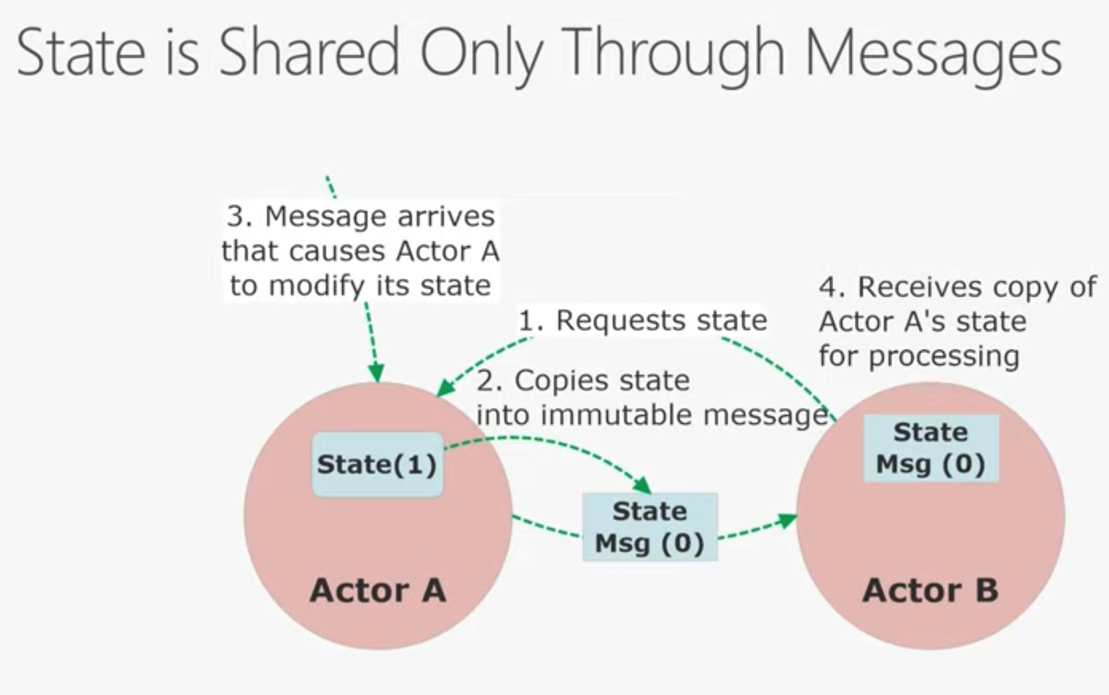 Actor 分布式并行计算模型 The Actor Model For Concurrent Computation 禅与计算机程序设计艺术的博客 Csdn博客