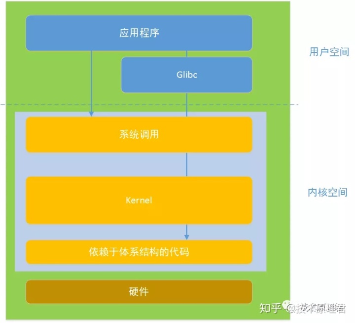Linux内核linux内核体系结构 Csdn博客 