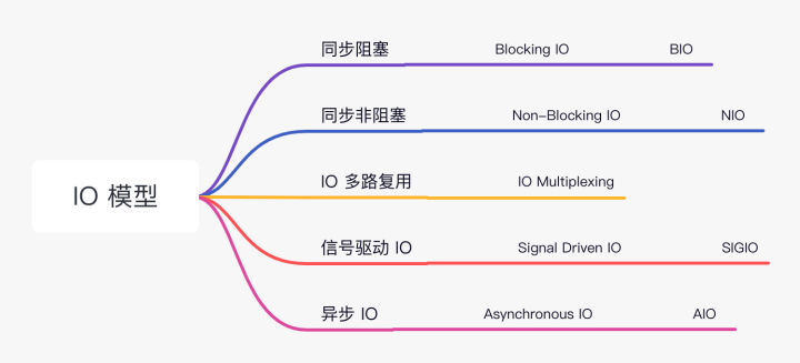 BIO、NIO 和 AIO 有什么区别？图解四种 IO 模型带你轻松理解_aio的优点图解-CSDN博客