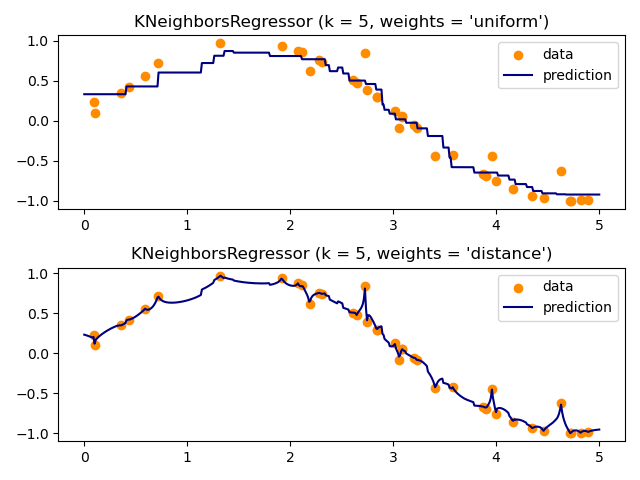 Scikit-Learn 1.4使用指南：有监督学习 最近邻算法 Nearest Neighbors_sklearn使用nearestneighbors-CSDN博客