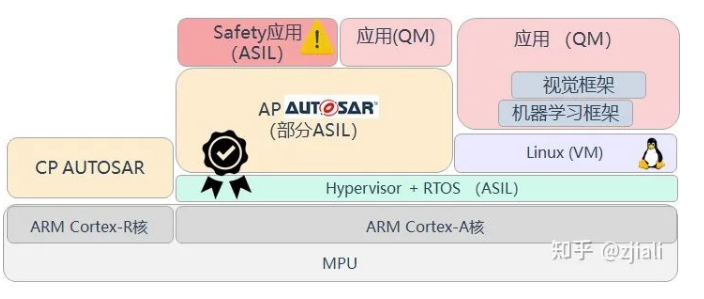 基于AP AUTOSAR实现功能安全岛-CSDN博客