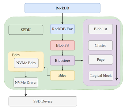 从SPDK Blobstore到 Blob FS-CSDN博客