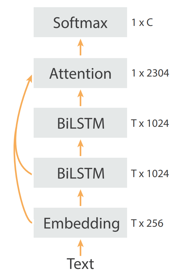 TextRCNN、TextCNN、RNN-CSDN博客
