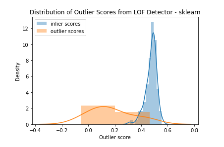 一文读懂异常检测 LOF 算法（Python代码）_python lof模型-CSDN博客