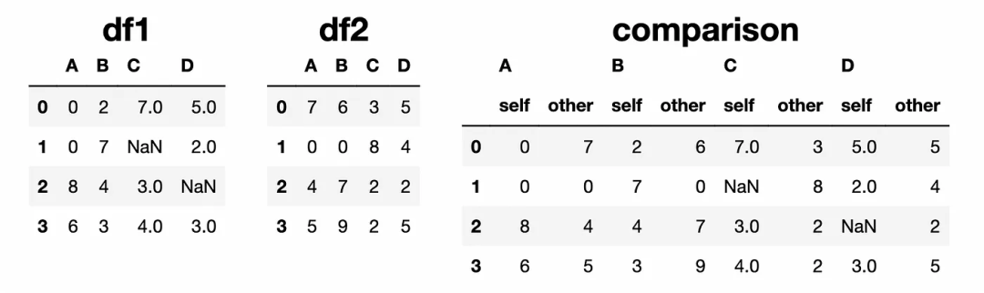 4个在Pandas DataFrame中进行元素比较的函数_dataframe compare 和comparison-CSDN博客