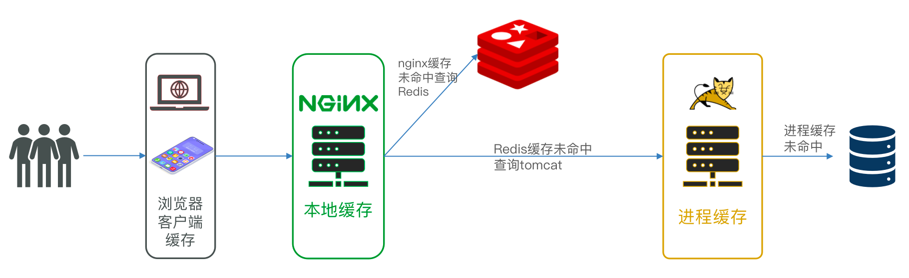 多级缓存原理及实现 Csdn博客