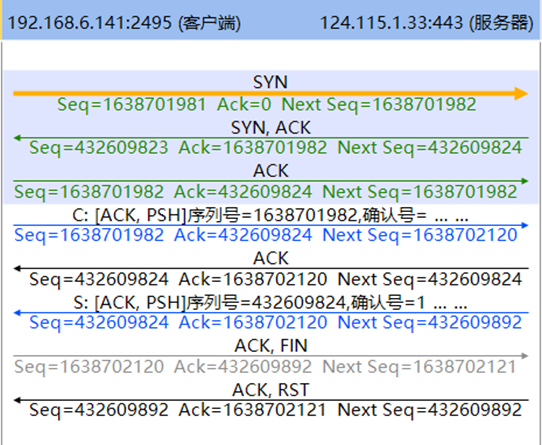 从时序图看TCP故障（2）连接重置与RST——科来CSNA流量分析工具运维故障分析系列_抓包rst-CSDN博客