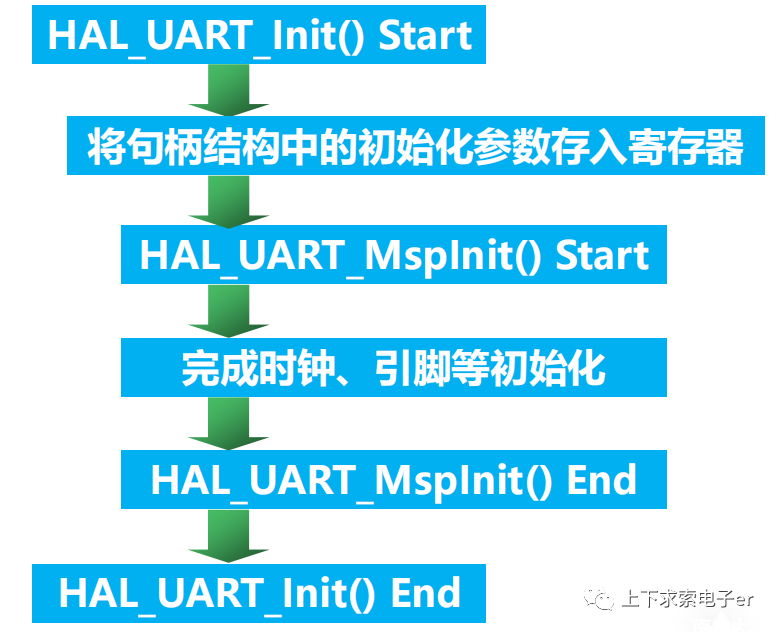 STM32 HAL库的框架结构_arm hal-CSDN博客