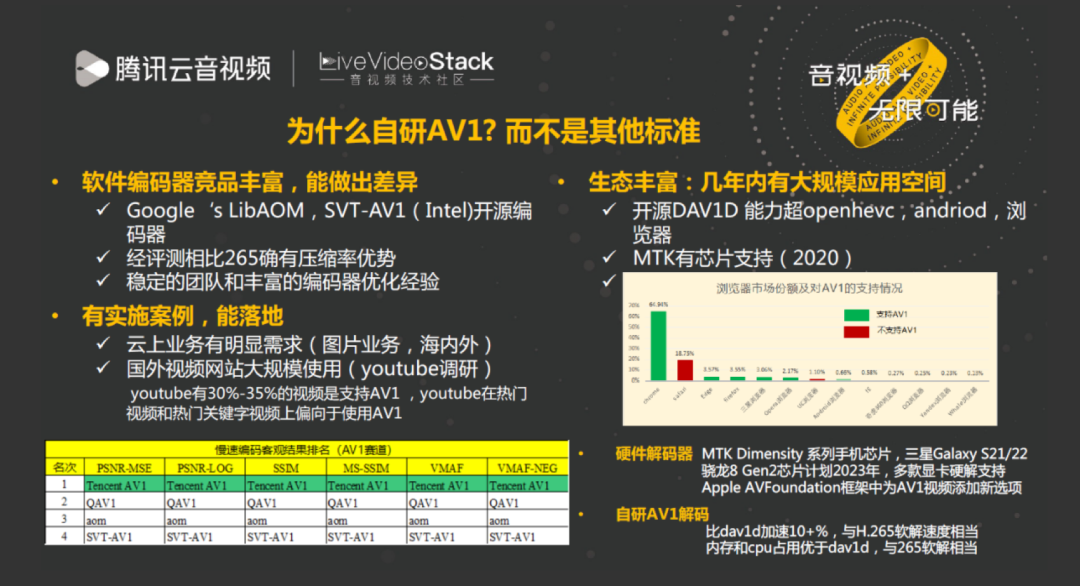 腾讯自研新一代AV1编解码器_av1 tx-CSDN博客