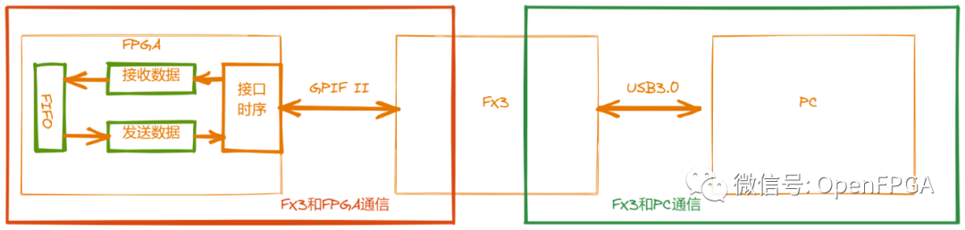 FPGA和USB3.0通信-联合测试（二）-CSDN博客