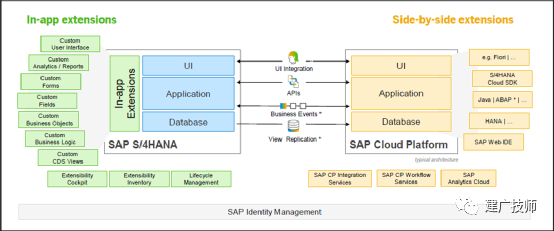SAP S4 HANA Cloud — 浅谈公有云_sap 公有云配置-CSDN博客