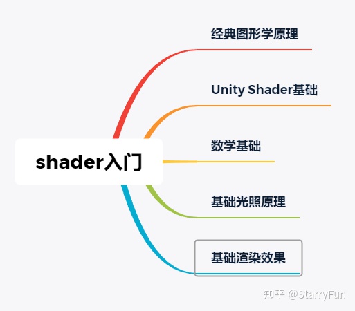 Unity Shader 入门宝典20230511unity Shader学习推荐 Csdn博客