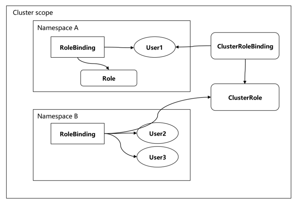 Kubernetes 安全权限管理深度剖析_rolebinding和clusterrolebinding-CSDN博客