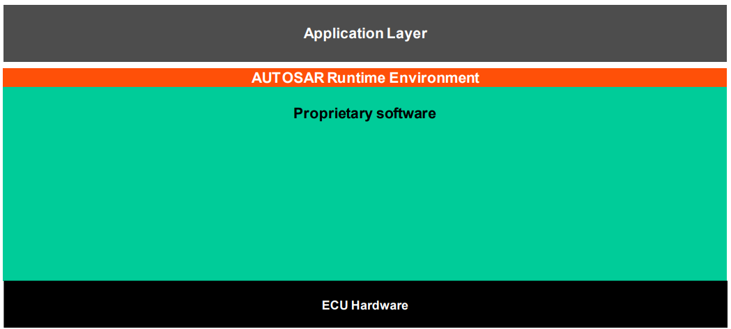 Layered Software Architecture_autosar satellite-CSDN博客