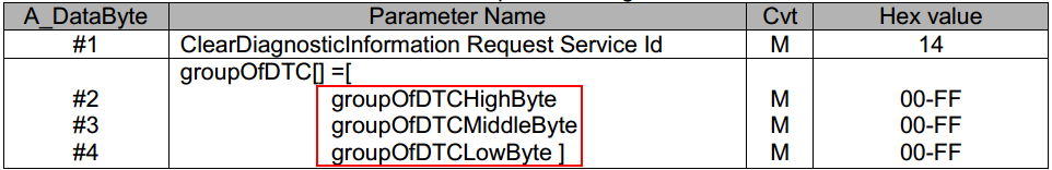 DTC Diagnostic Fault Code Acquisition and Clearance --0x19 Service, 0x14 Service - Programmer Sought