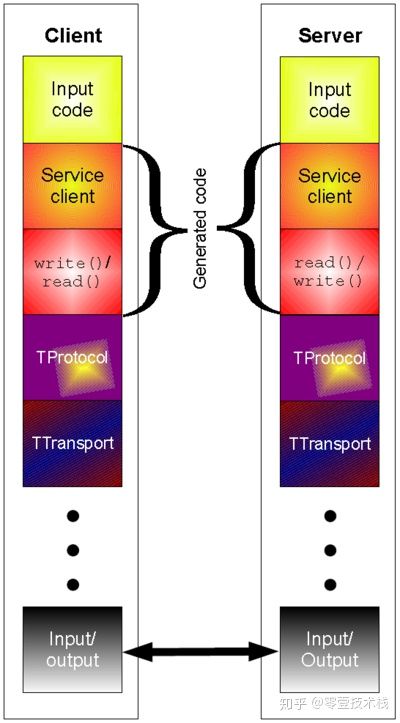 Thrift_thrift协议_德曲的博客-CSDN博客