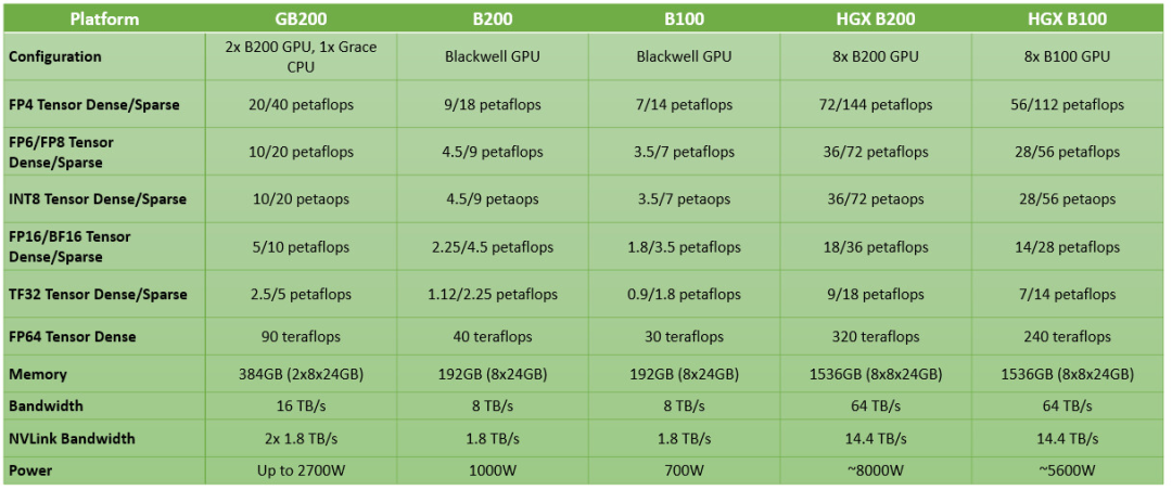 NVIDIA 最新 GPU 解读：GB200、NVL72、SuperPod-576GPU_compute tray-CSDN博客