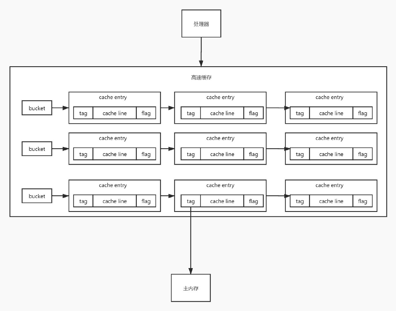 缓存一致性协议-MESI_缓存协议-CSDN博客