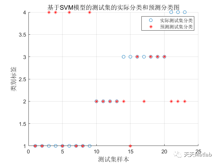 【svm分类】基于支持向量机实现数据分类附matlab代码matlab 实现svm多分类代码 Csdn博客