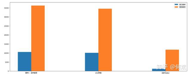 Matplotlib 横坐标只显示整数matplotlib 柱状图 Csdn博客