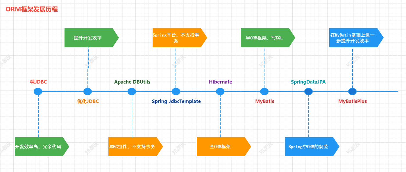 第一章：ORM框架发展历程和MyBatis的核心应用_国产信创 数据库orm mybatis-CSDN博客