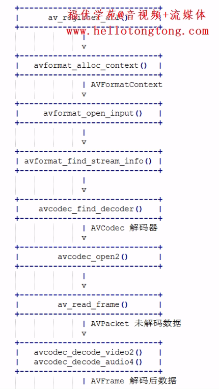 FFmpeg入门详解之28：FFmpeg音视频解码原理与实战_ffmpeg入门详解:音视频原理及应用_福优学苑@音视频+流媒体的博客-CSDN博客