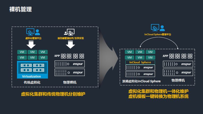 浪潮服务器安装虚拟机,浪潮云海服务器虚拟化系统InCloud Sphere-CSDN博客