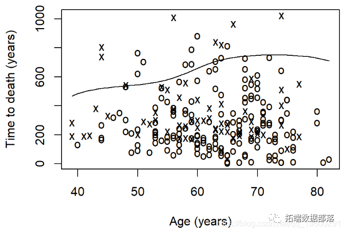 R语言临床预测模型：分层构建COX生存回归模型STRATIFIED COX MODEL、KM生存曲线、PH假设检验...-CSDN博客