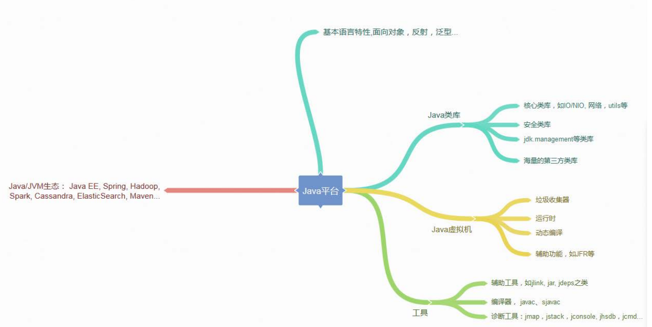 杨晓峰 Java核心技术36讲（学习笔记） 第1讲 谈谈你对java平台的理解？杨晓峰 Java Csdn博客