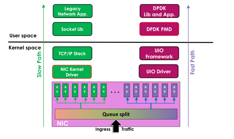DPDK相关介绍_dpdk三层转发详解-CSDN博客