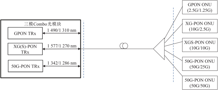 超高速PON系统关键技术与发展_VIP专栏-CSDN专栏