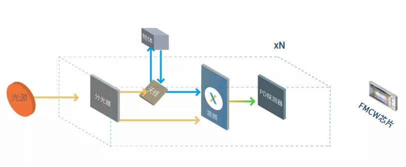 全球首发！第二代OPA和FMCW光引擎加速激光雷达进阶升级_激光雷达升级过程-CSDN博客