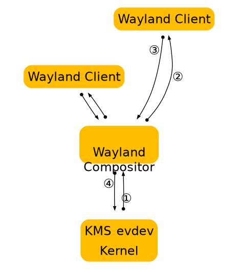 Wayland文档翻译：第3章. Wayland 架构_wayland合成器-CSDN博客