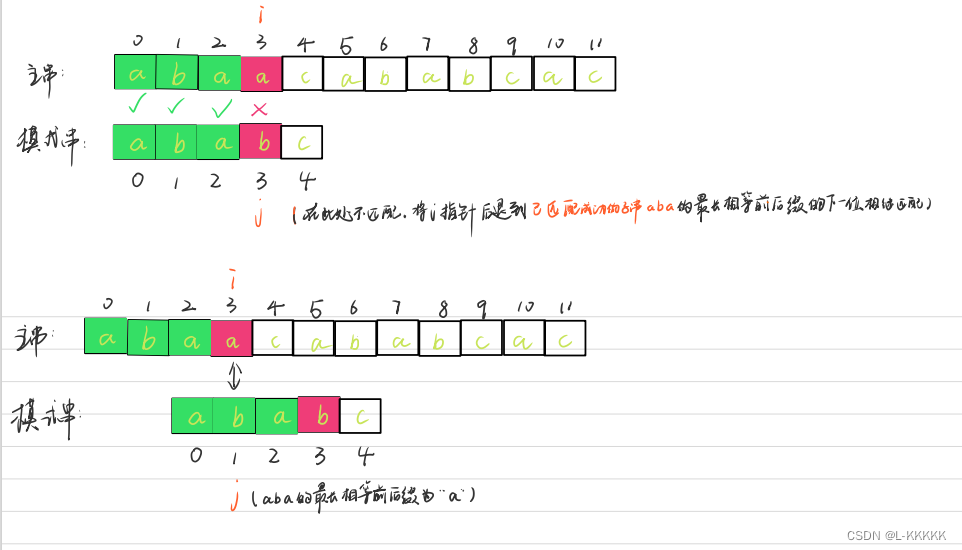 KMP字符串匹配算法_len-1 kmp-CSDN博客