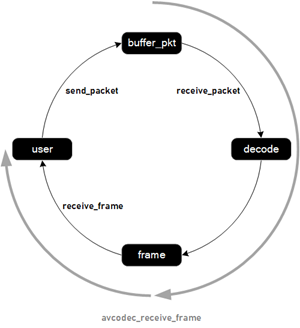 [ffmpeg] 解码API_avcodec receive frame 返回 -11-CSDN博客