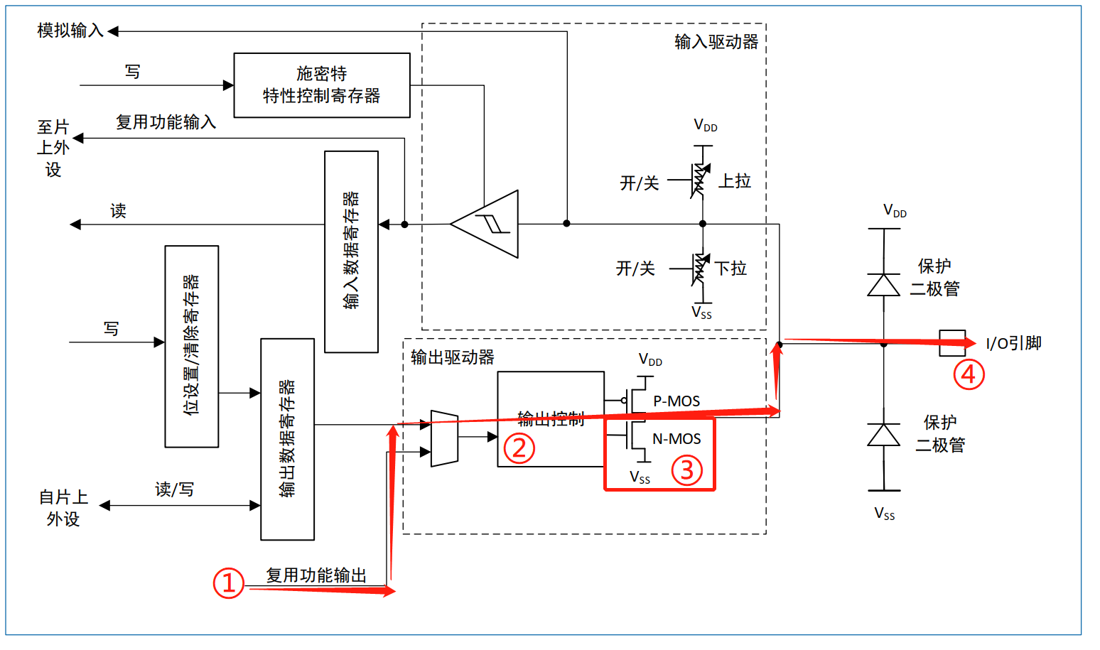 Stm32基础 Gpio介绍及使用使用gpio端口号 Csdn博客