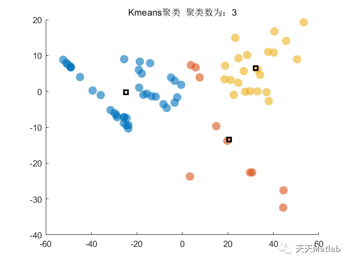 【聚类】基于pcakmeans实现数据聚类附matlab代码pca如何进行分类的matlab代码 Csdn博客