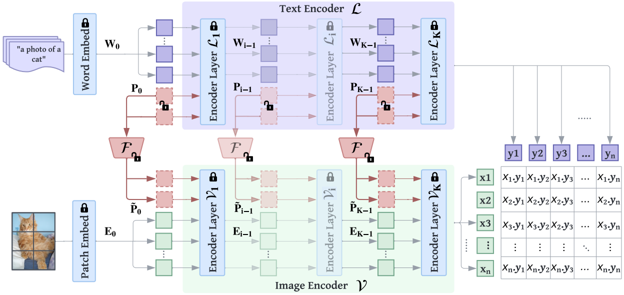 论文解读：MaPLe: Multi-modal Prompt Learning-CSDN博客