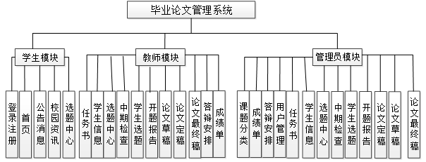附源码springboot毕业论文管理系统 毕业设计030946毕业论文管理系统代码 Csdn博客