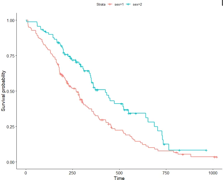 Kaplan-Meier生存曲线绘制_放置p值ggsurvplot-CSDN博客