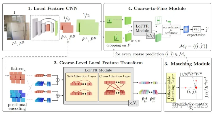 LoFTR: Detector-Free Local Feature Matching with Transformers-CSDN博客